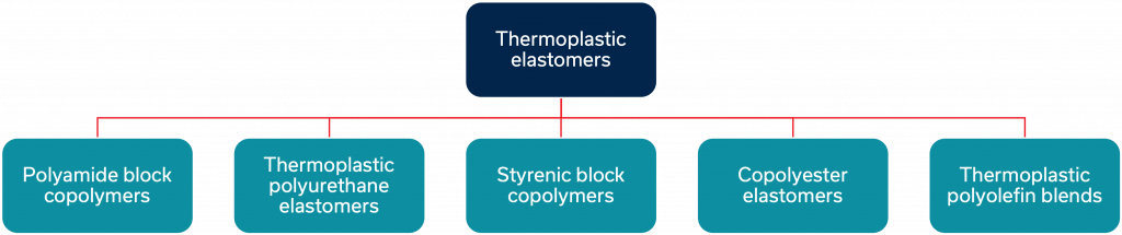 Why do we work with thermoplastic elastomers? | Optinova
