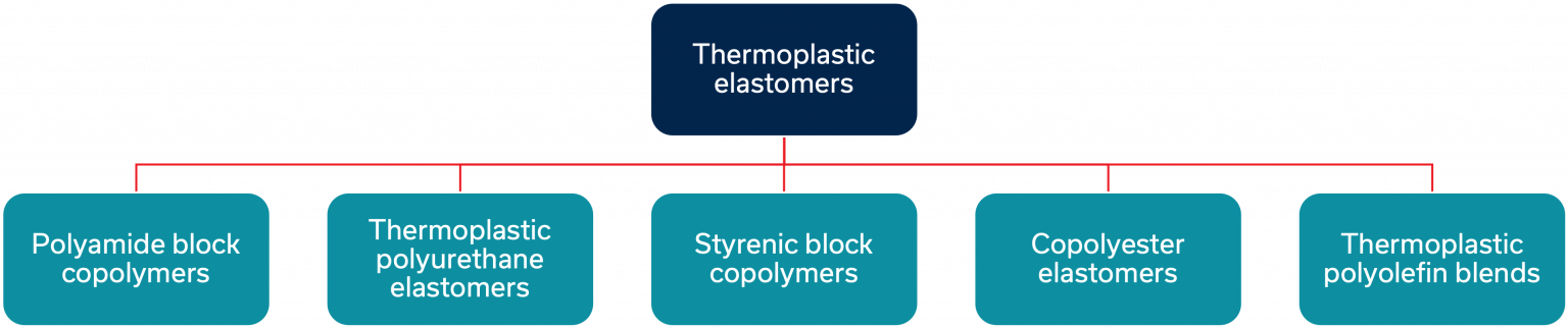 Why do we work with thermoplastic elastomers? | Optinova